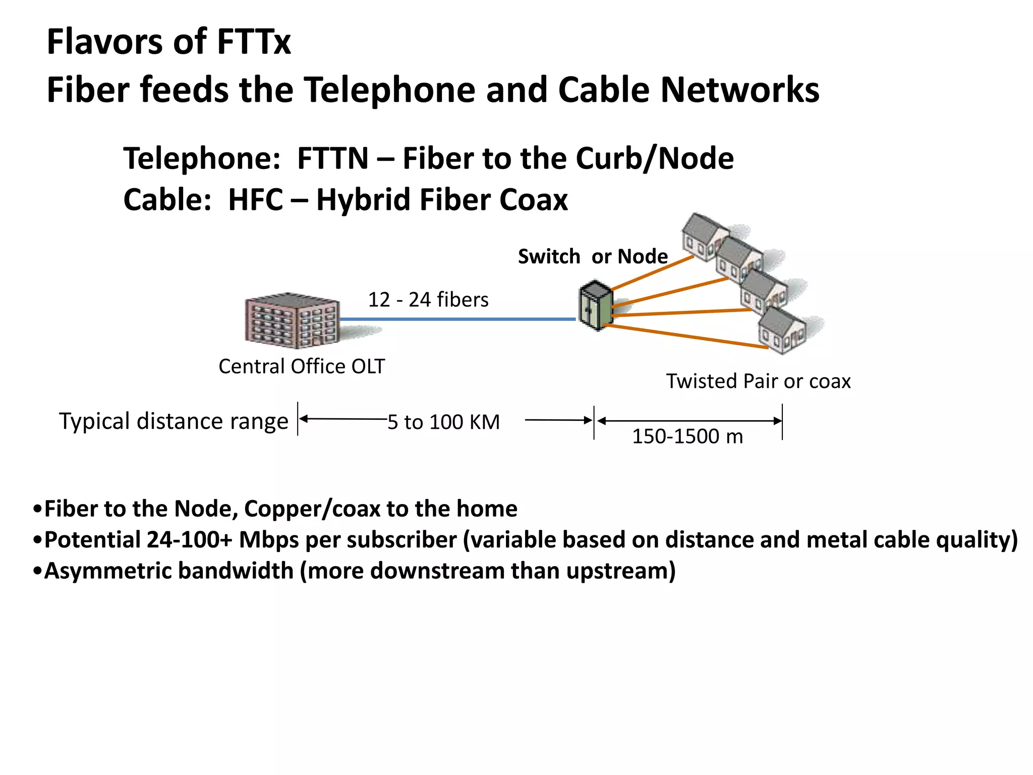 Fttx Basics And Its Network Basics Pptx Computer Networking Computing