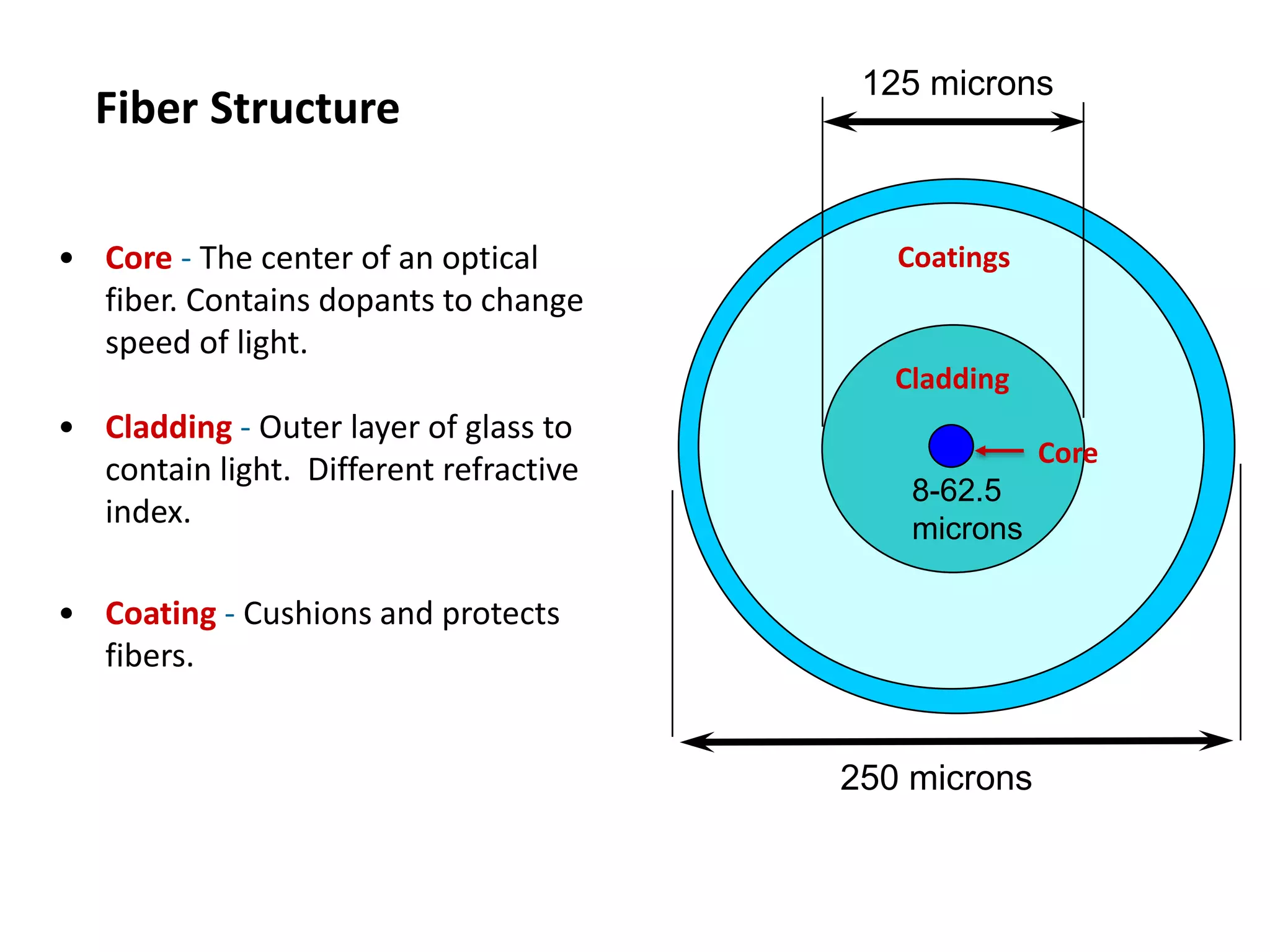 Fttx Basics And Its Network Basics Pptx Computer Networking Computing