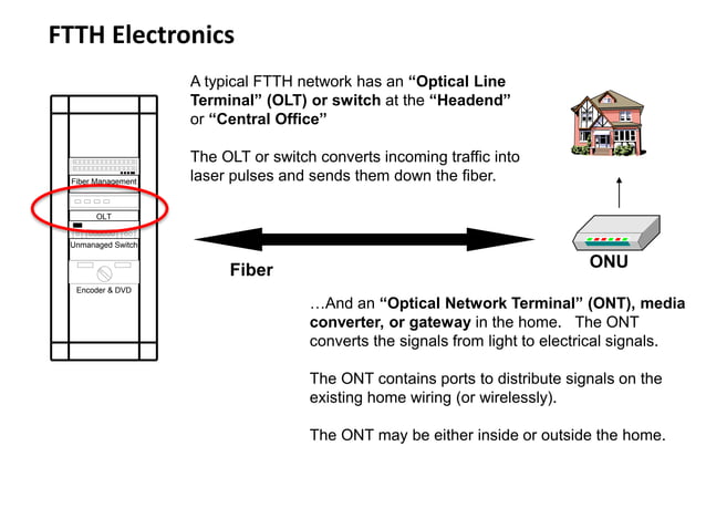 Fttx Basics And Its Network Basics Pptx Computer Networking Computing