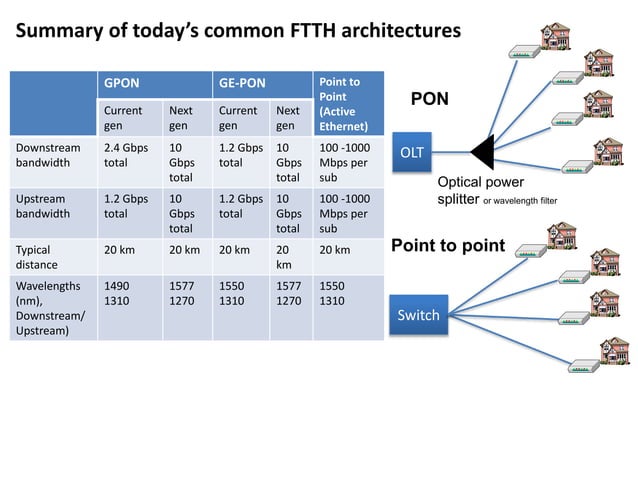 FTTx Basics & Its Network Basics | PPTX | Computer Networking | Computing