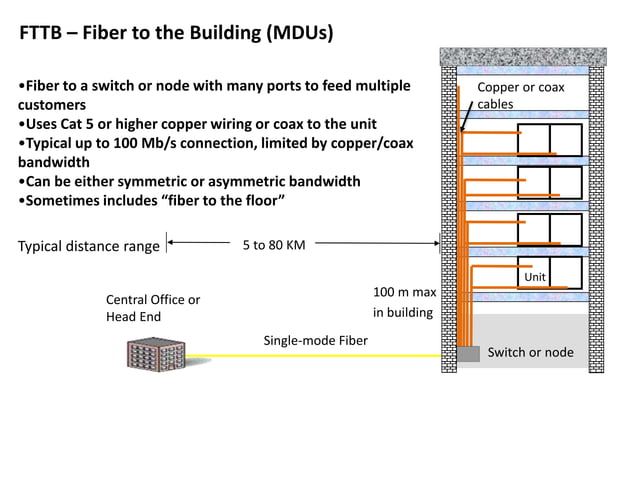 Fttx Basics And Its Network Basics Pptx Computer Networking Computing