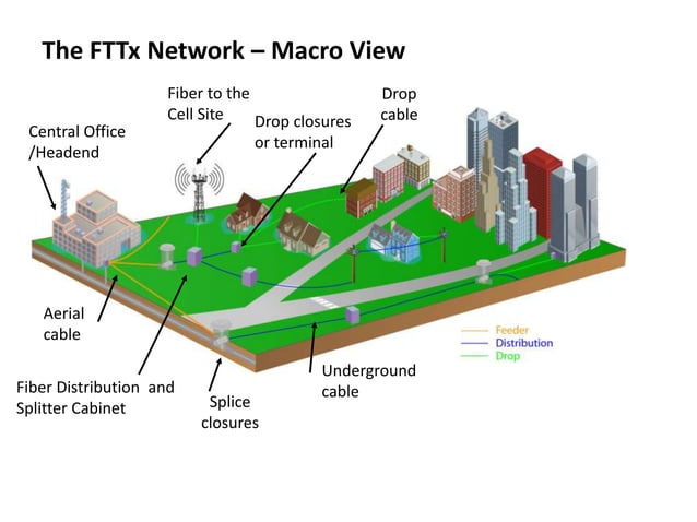 Fttx Basics And Its Network Basics Pptx Computer Networking Computing