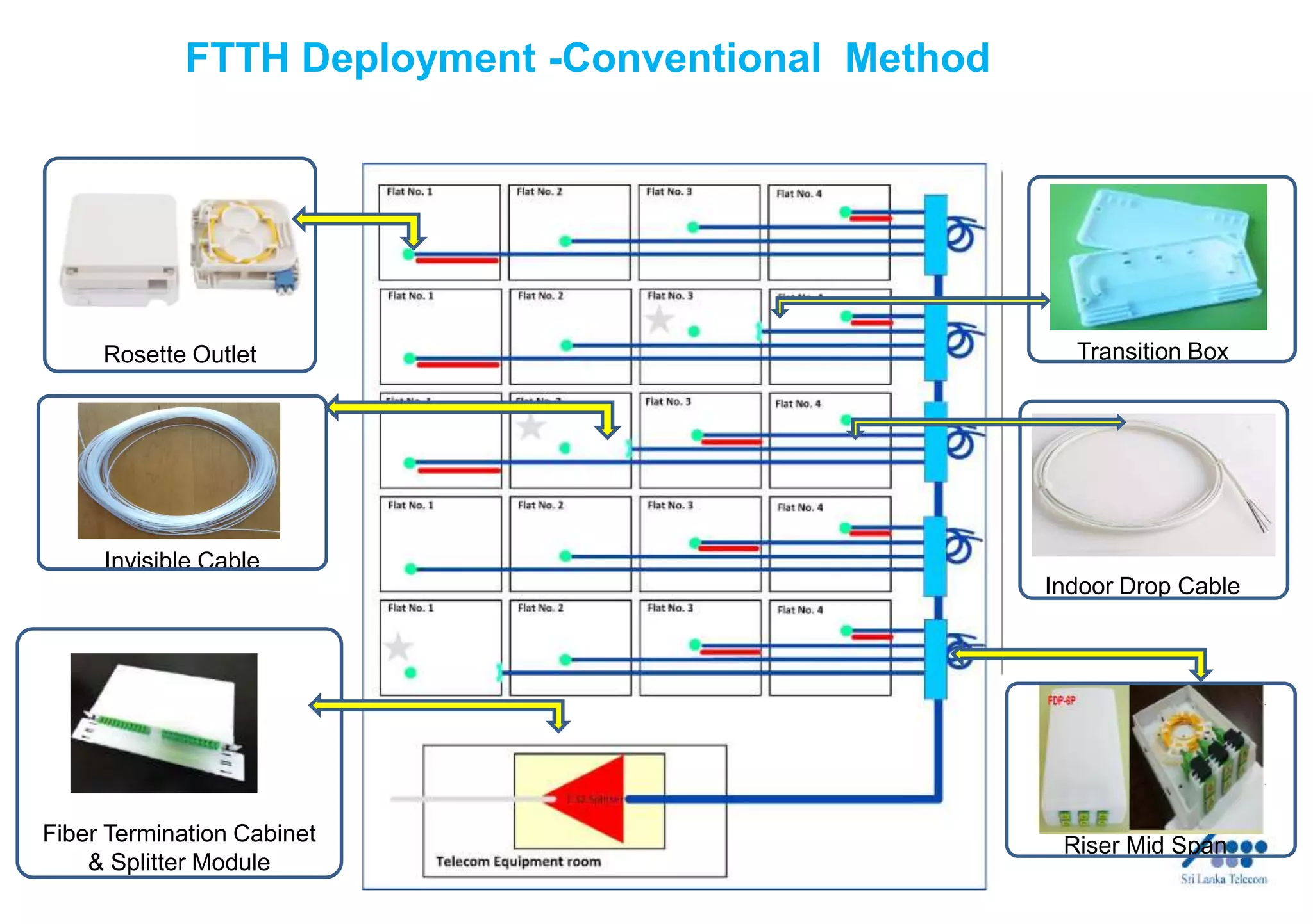 Ftth deployment for Multi Dwelling Units | PPTX