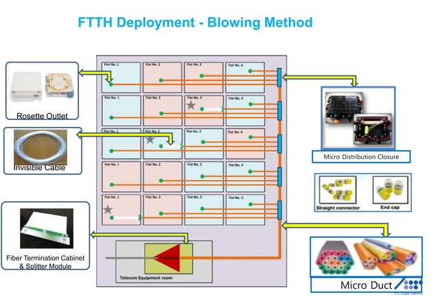 Ftth deployment for Multi Dwelling Units | PPTX