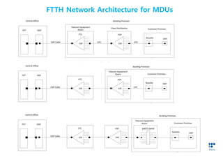 Ftth deployment for Multi Dwelling Units | PPTX