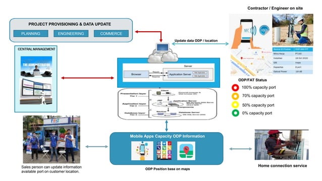 FTTH FIBER ACCESS TERMINAL PORT MANAGEMENT SYSTEM.pptx