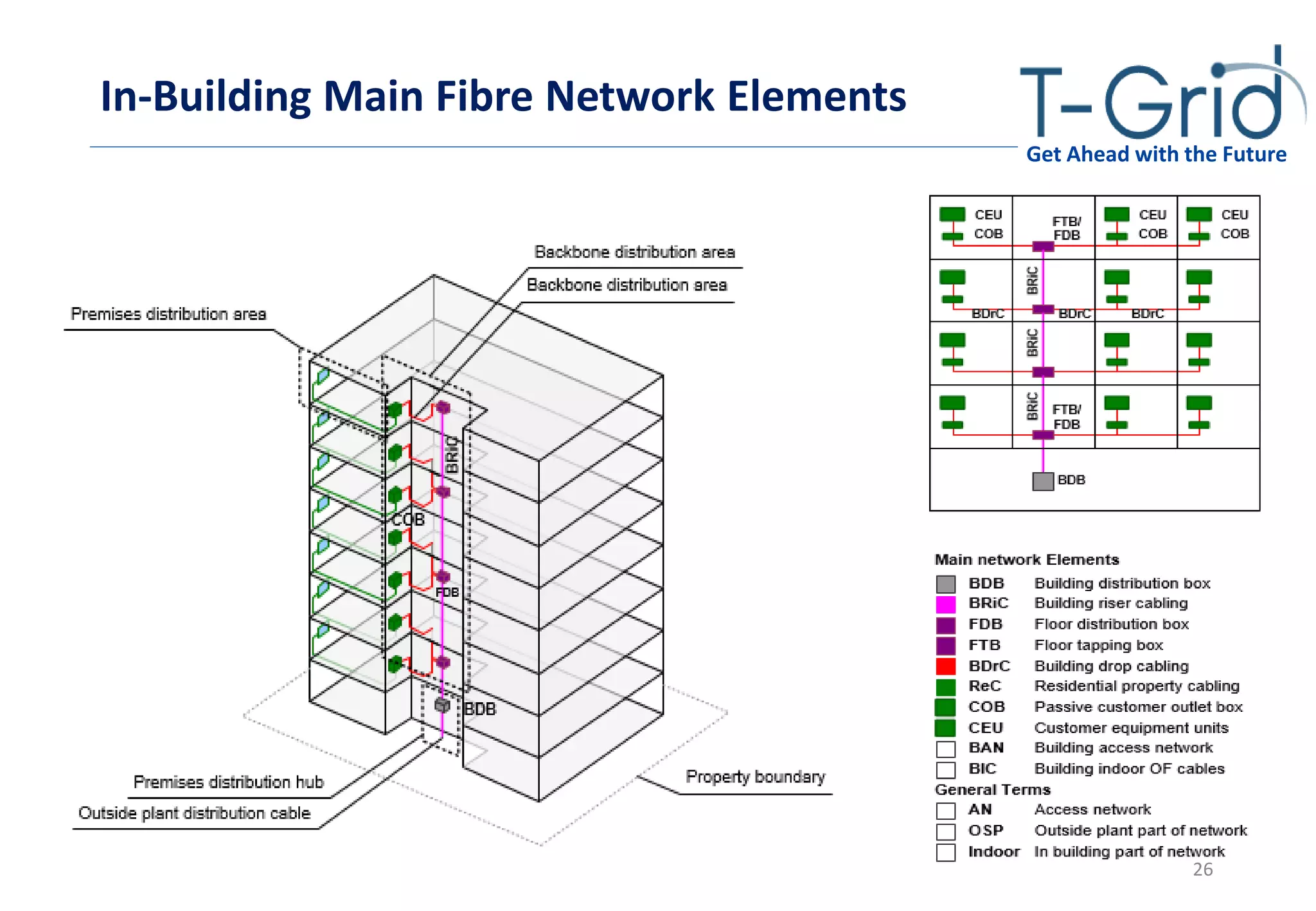 Design and Implementation of fibre optics in-buildings; Standards ...