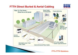 Ftth ft tx cabling system | PDF