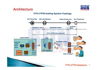 Ftth ft tx cabling system | PPT