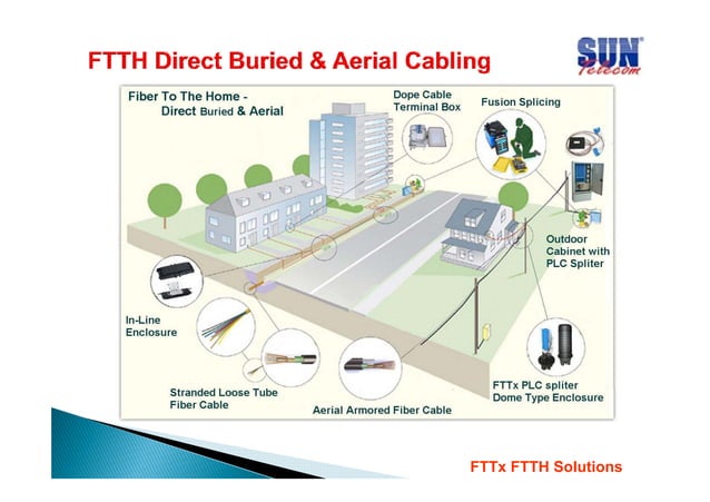 Ftth ft tx cabling system | PPT