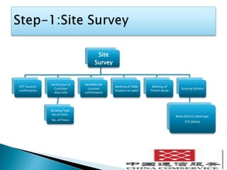 Ftth implementation process | PPTX | Developmental Sites | Real Estate