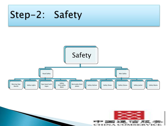 Ftth implementation process | PPTX | Developmental Sites | Real Estate