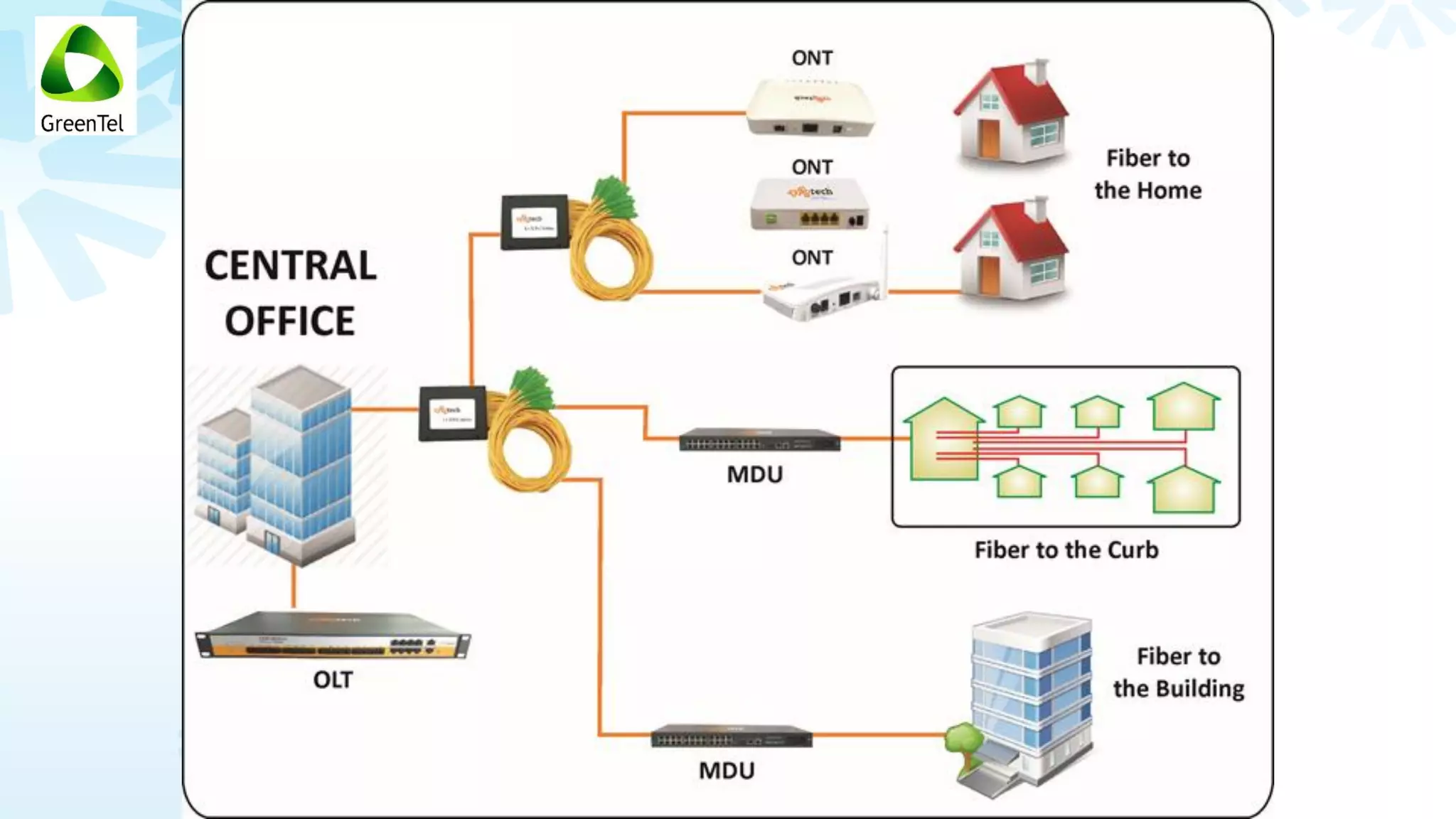 Fiber to Home, Smart Home, Smart Cities | PPT