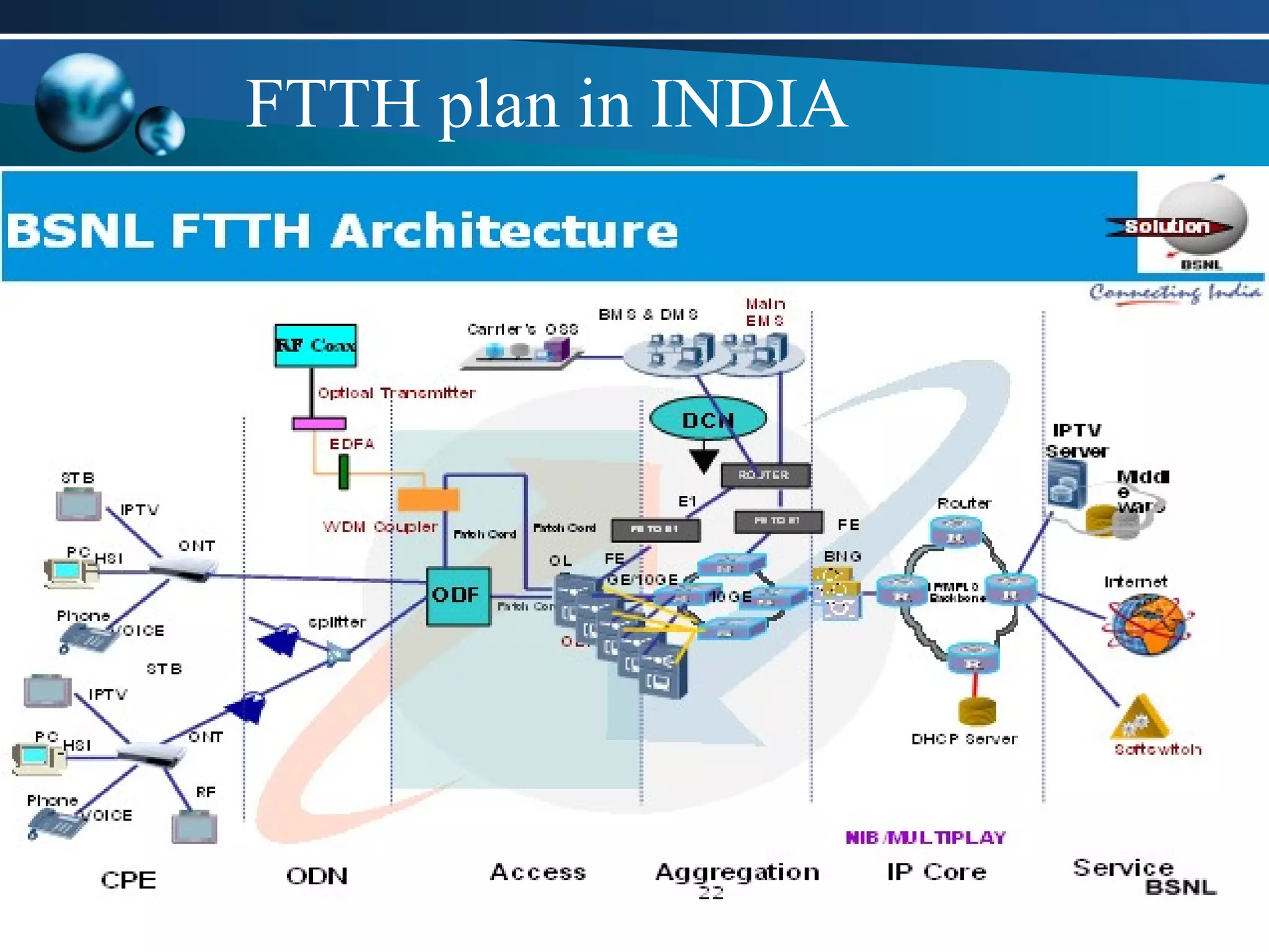 FTTH | PPT