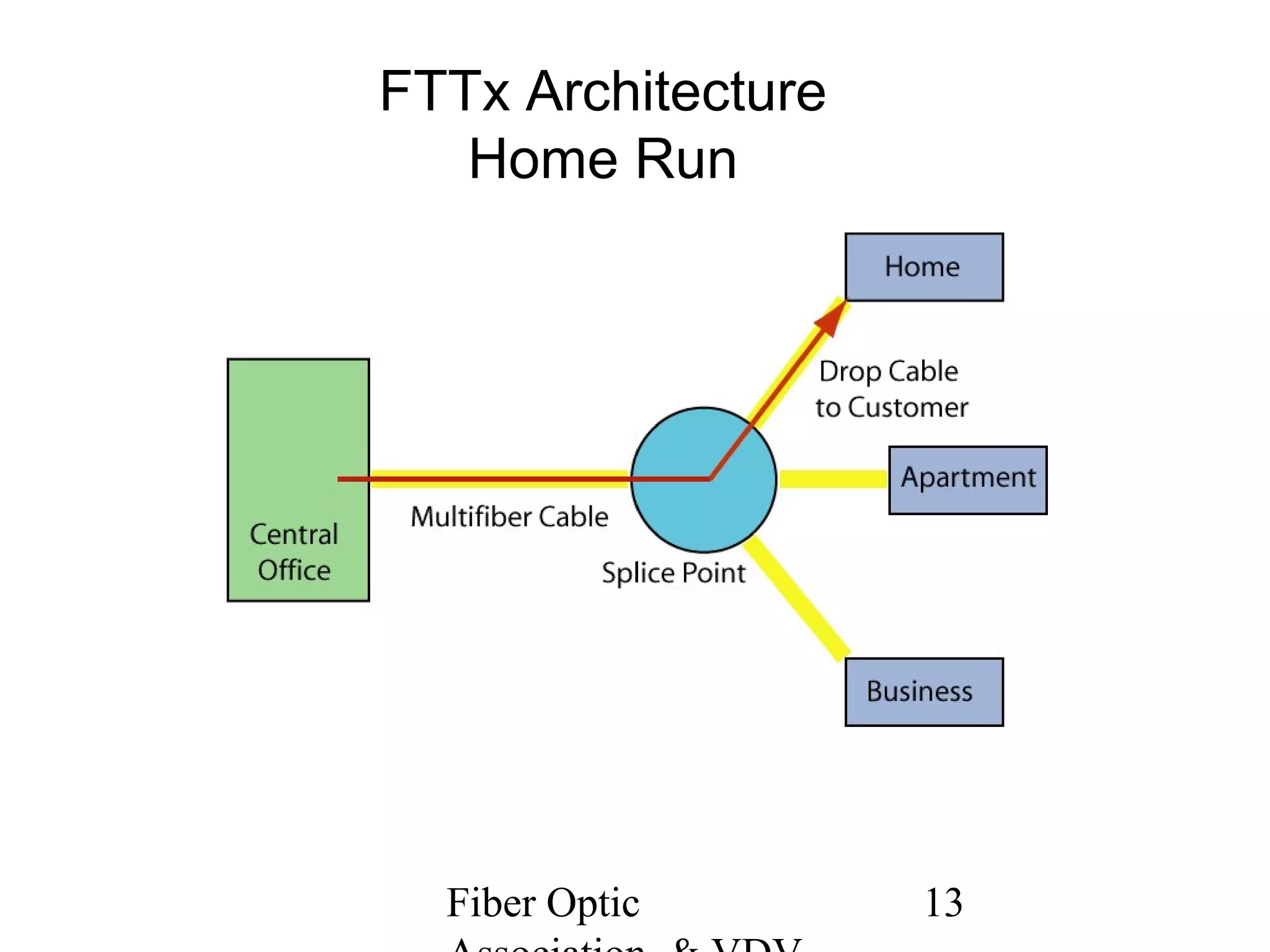 Fttx | PPT