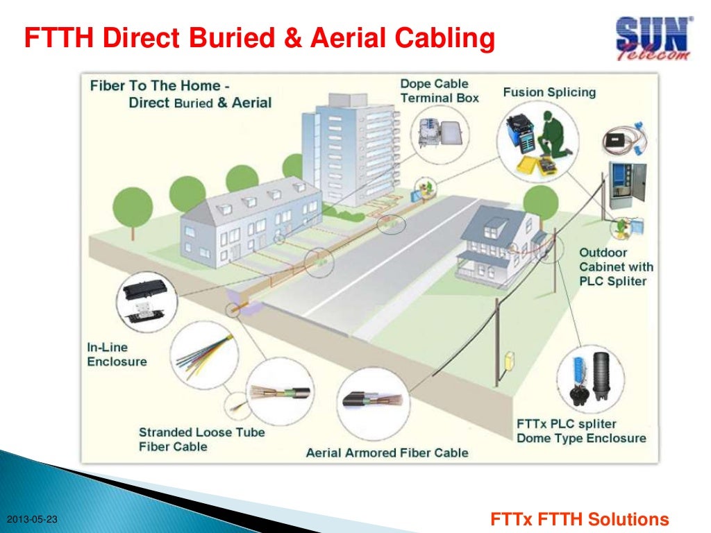 Fttx ftth cabling system