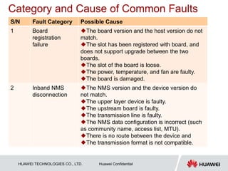 FTTx GPON System Troubleshooting.pptx