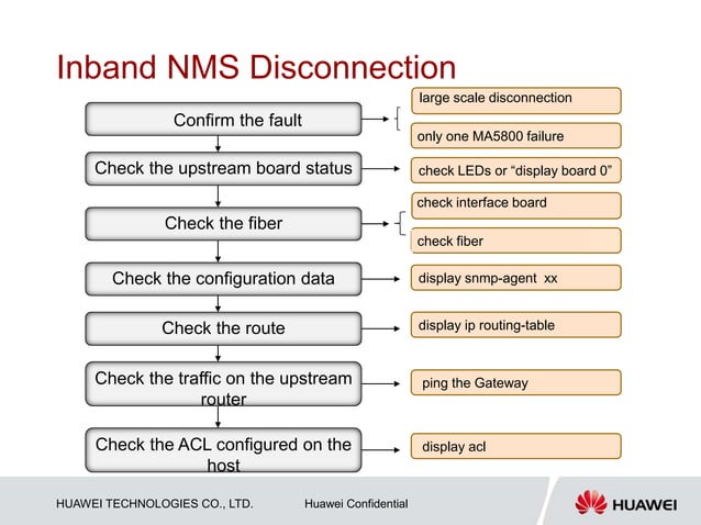 FTTx GPON System Troubleshooting.pptx | Computer Software and Applications | Computing