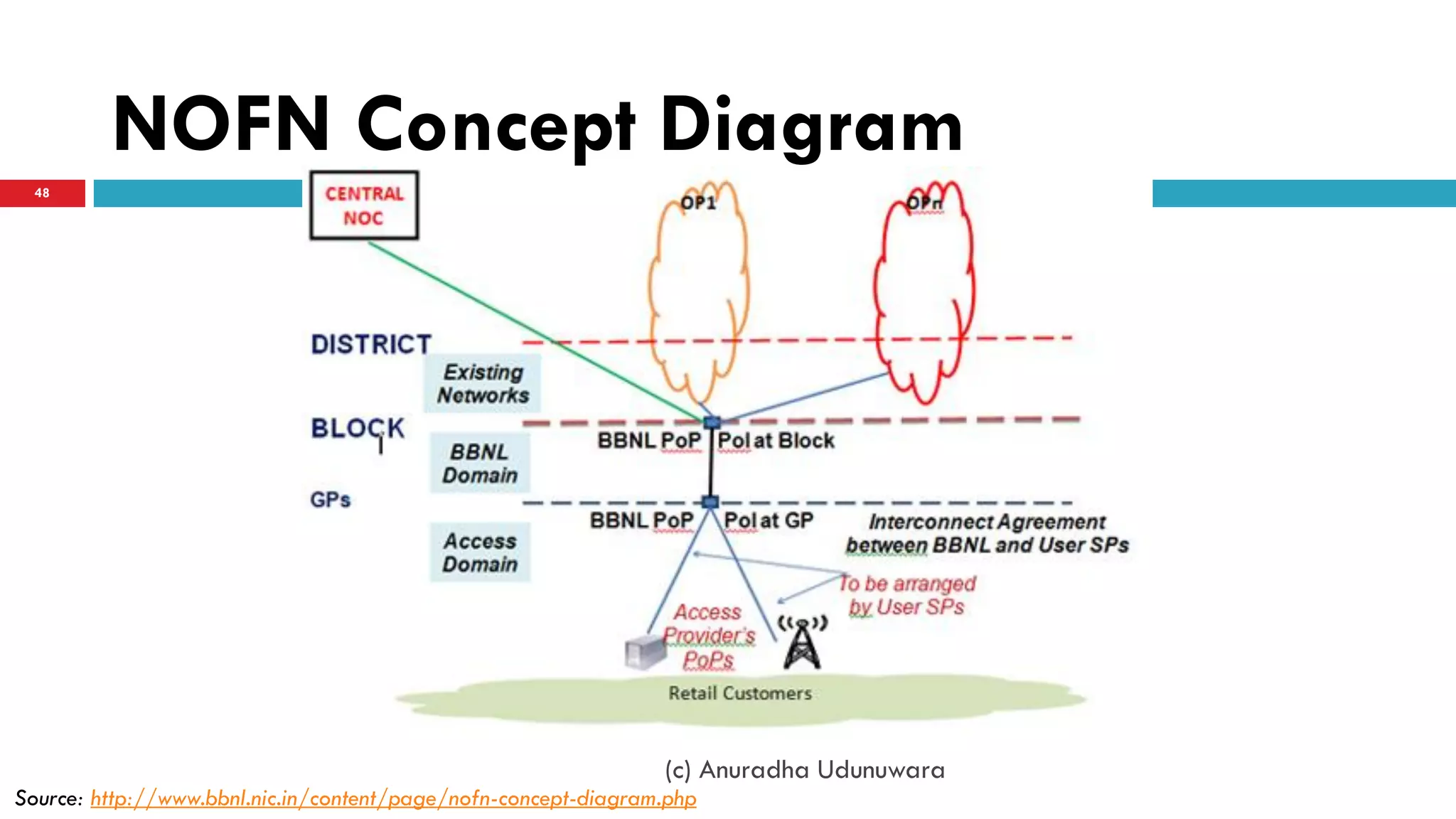 FTTX with Passive Optical Networks | PDF | Computer Networking | Computing
