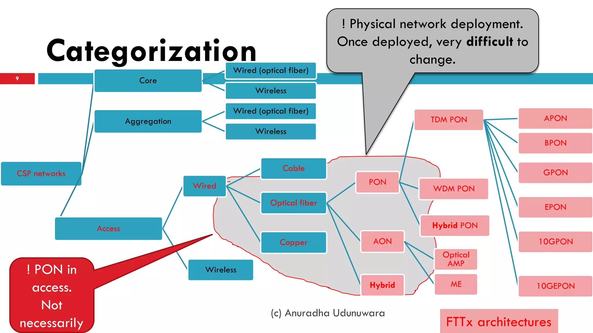 FTTX with Passive Optical Networks | PDF