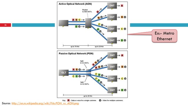 FTTX with Passive Optical Networks | PDF | Computer Networking | Computing