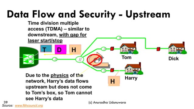 FTTX with Passive Optical Networks | PDF | Computer Networking | Computing