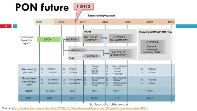 FTTX with Passive Optical Networks | PDF | Computer Networking | Computing