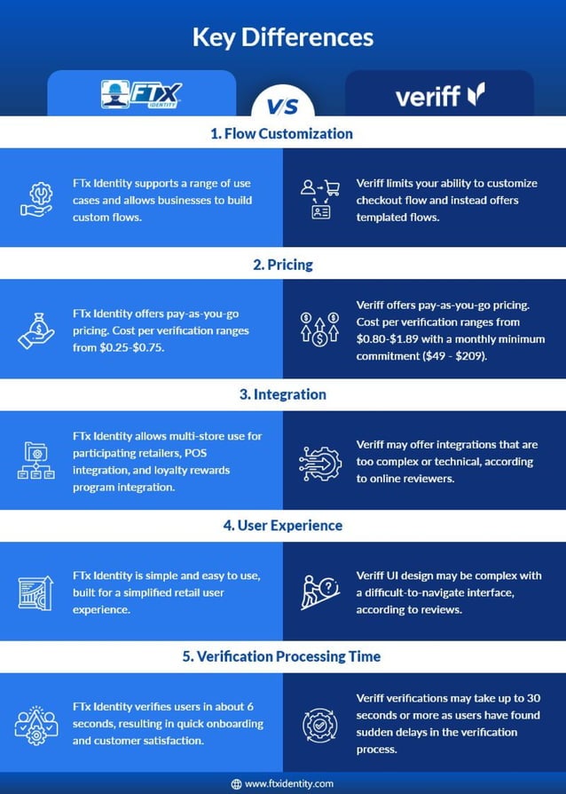 FTx Identity vs Veriff: Understanding Key Differences | PDF