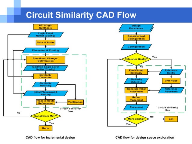 Csbp A Fast Circuit Similarity Based Placement For Fpga Incremental Design And Design Space