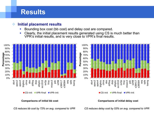 Csbp A Fast Circuit Similarity Based Placement For Fpga Incremental Design And Design Space