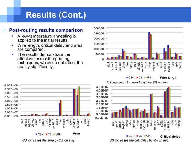 Csbp A Fast Circuit Similarity Based Placement For Fpga Incremental Design And Design Space
