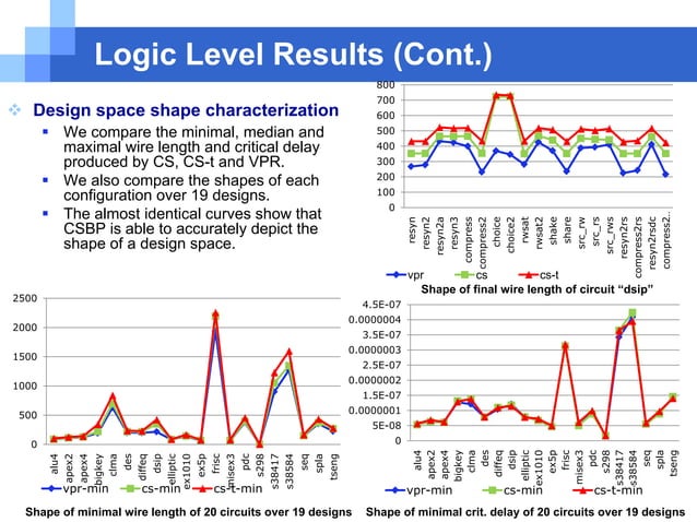 Csbp A Fast Circuit Similarity Based Placement For Fpga Incremental Design And Design Space