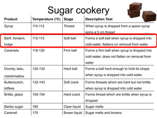 Fudges- characteristic features and principles | PPTX