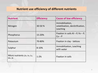 Agronomic,Chemical,and Physiological methods of increasing FUE | PPTX