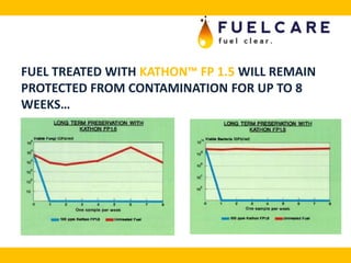 Fuelcare - Spotting and Treating Fuel Contamination | PPT