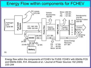 fuel cell and hydrogen vehicles and its working | PPT