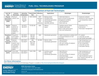 Fuel cell eere fc comparison chart | PPT
