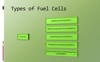 Fuel cells | PPTX