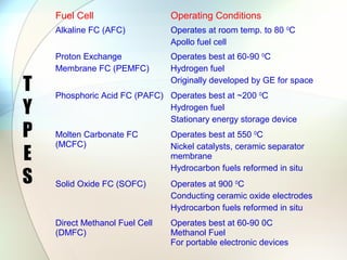 Fuel cells - Working and it's applications. | PPT