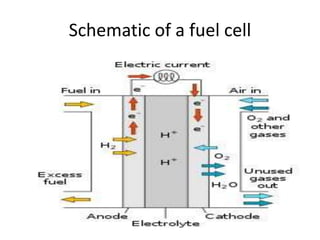 Fuel Cells technology including PEFMC, SOFC | PPTX