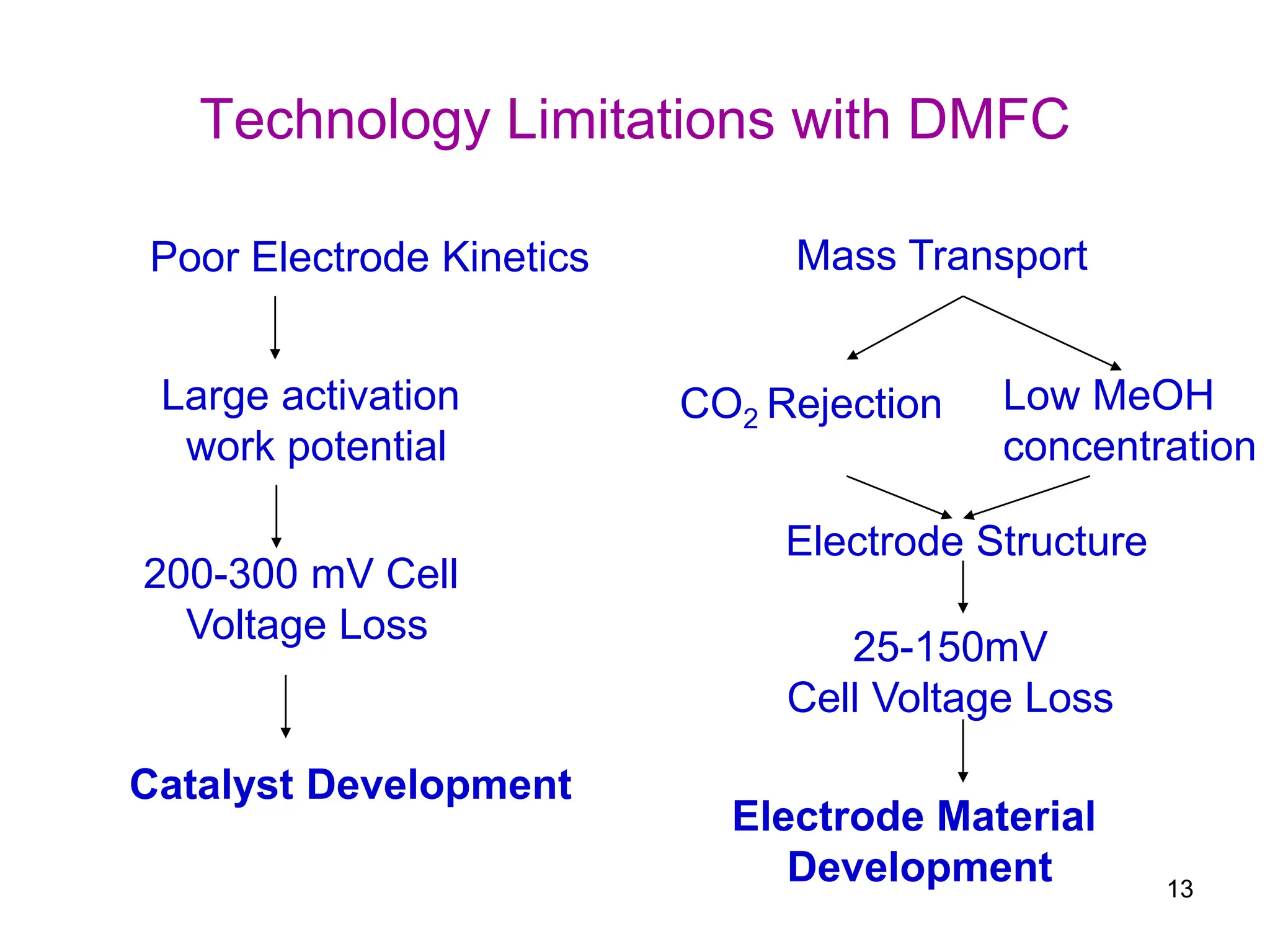 Direct methanol fuel cell and proton Exchange membranes i | PPT