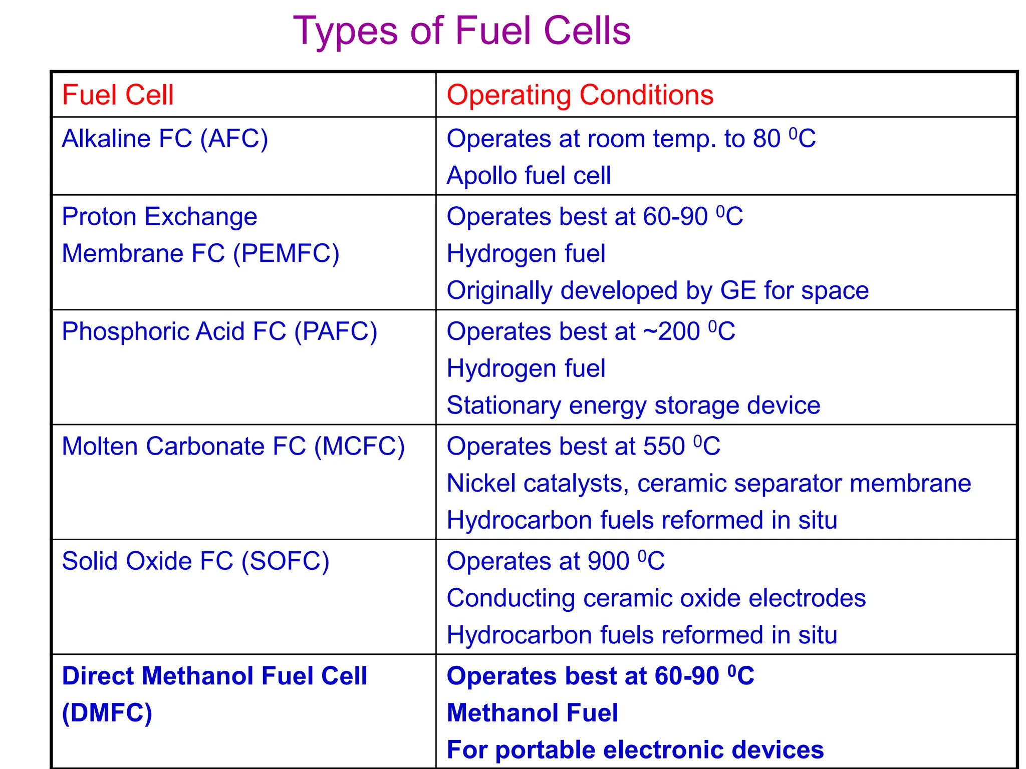 Direct methanol fuel cell and proton Exchange membranes i | PPT