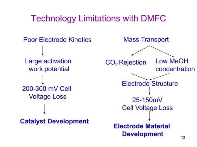 Direct methanol fuel cell and proton Exchange membranes i | PPT ...
