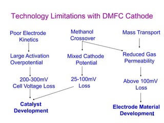 Direct methanol fuel cell and proton Exchange membranes i | PPT