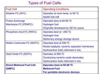 Direct methanol fuel cell and proton Exchange membranes i | PPT