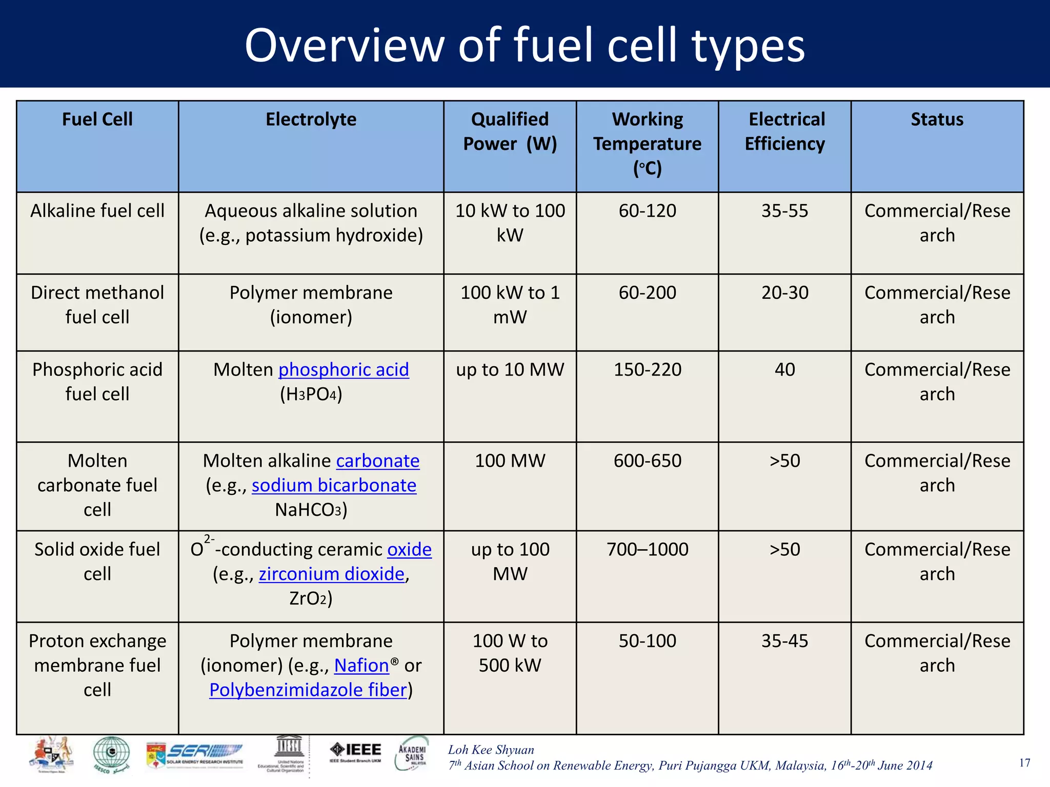 Fuel cells and hydrogen energy systems | PDF