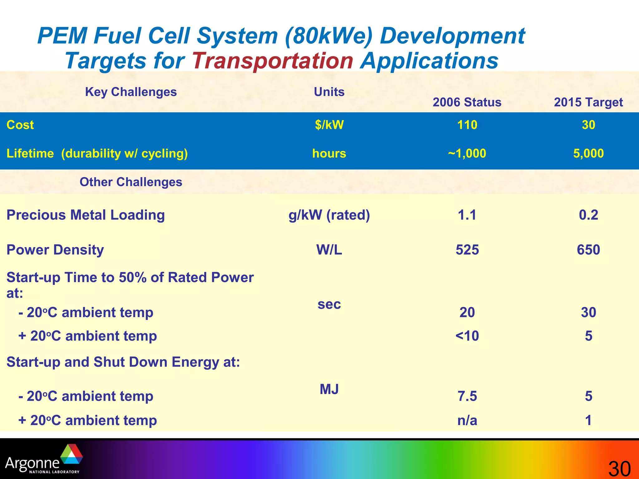 Fuel cells by argonne | PPT