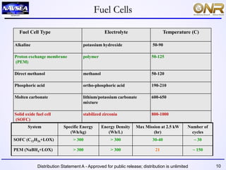 Fuel Cells for Unmanned Undersea Vehicles (UUVs) 16MAR2016 | PDF