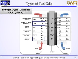 Fuel Cells for Unmanned Undersea Vehicles (UUVs) 16MAR2016 | PDF