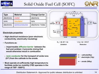 Fuel Cells for Unmanned Undersea Vehicles (UUVs) 16MAR2016 | PDF